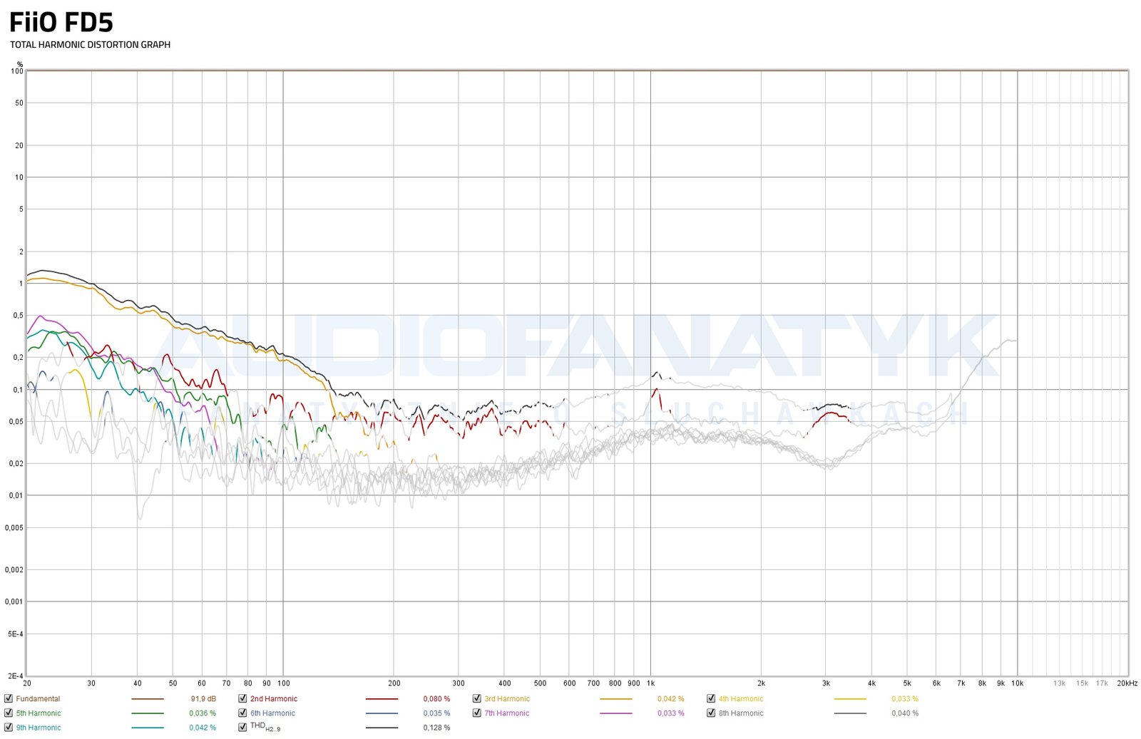 Recenzja słuchawek FiiO FD5 - Audiofanatyk.pl