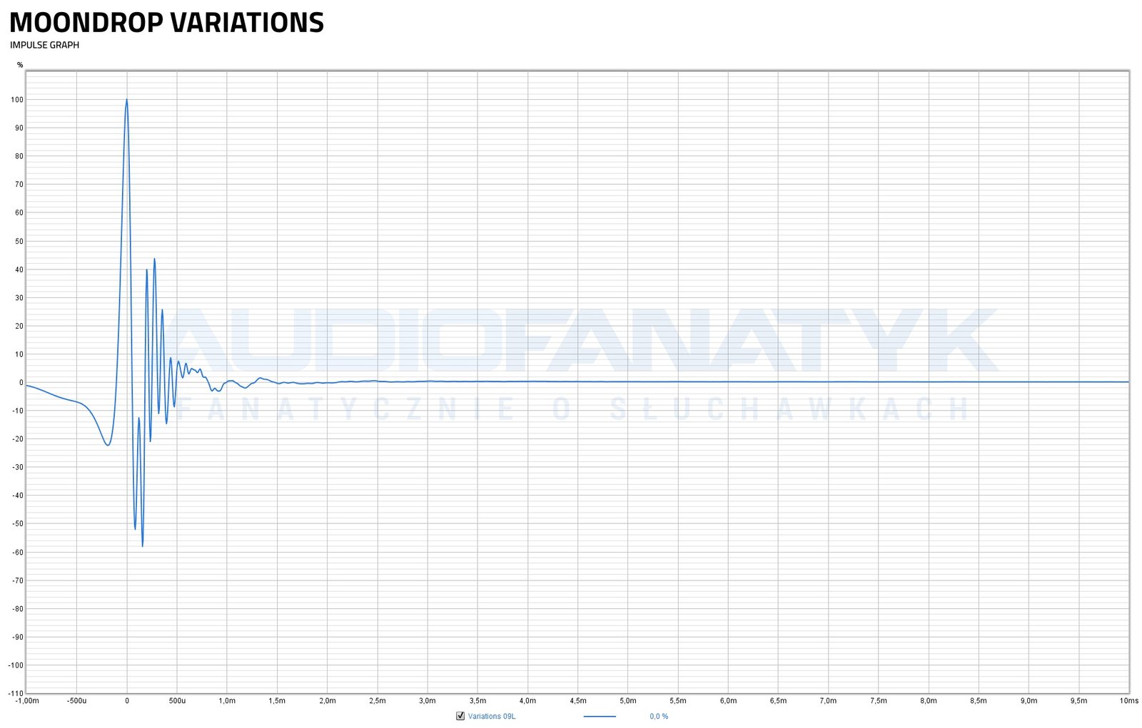 Moondrop Variations - recenzja słuchawek dokanałowych - Audiofanatyk.pl