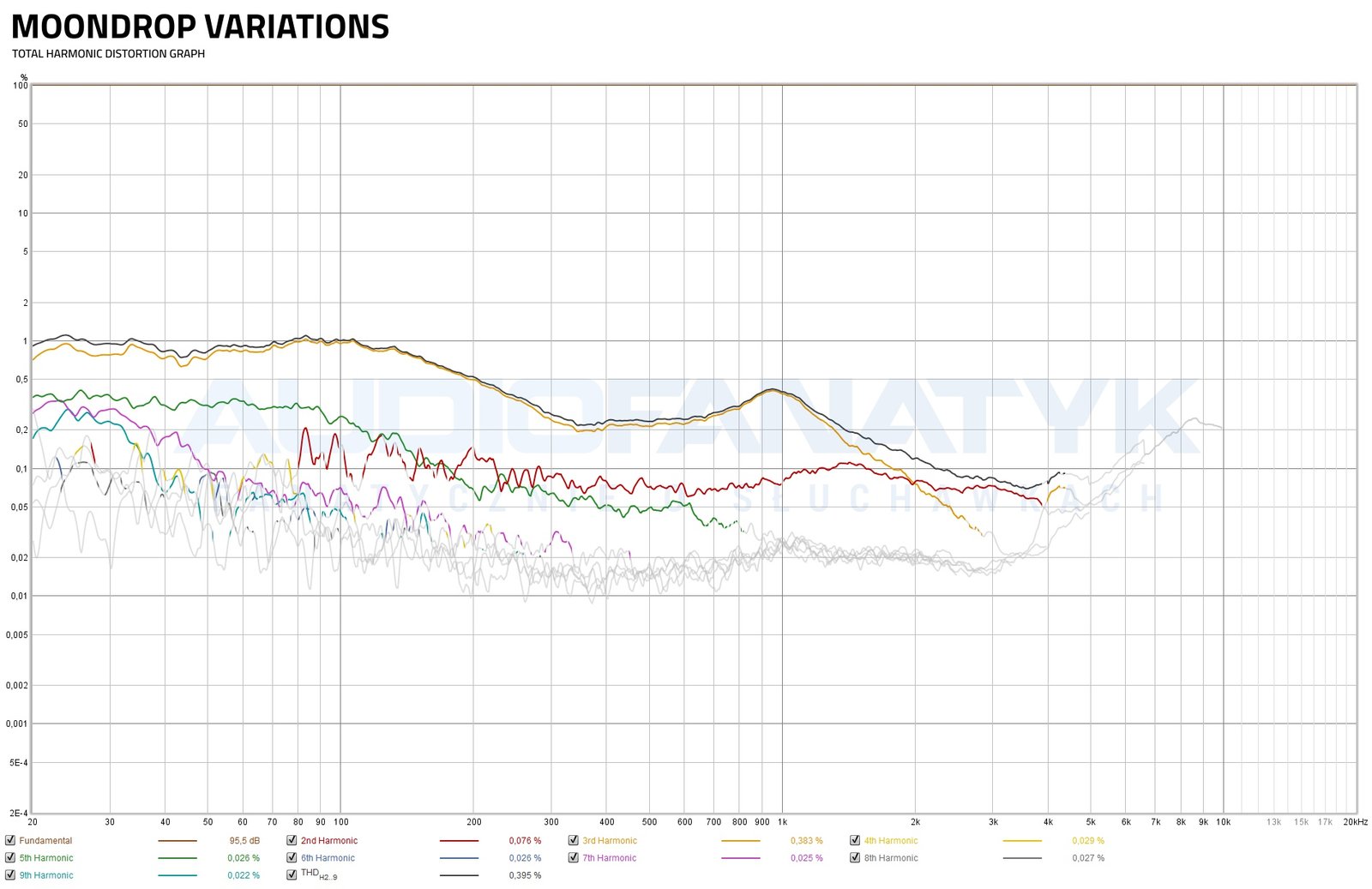 Moondrop Variations - recenzja słuchawek dokanałowych - Audiofanatyk.pl